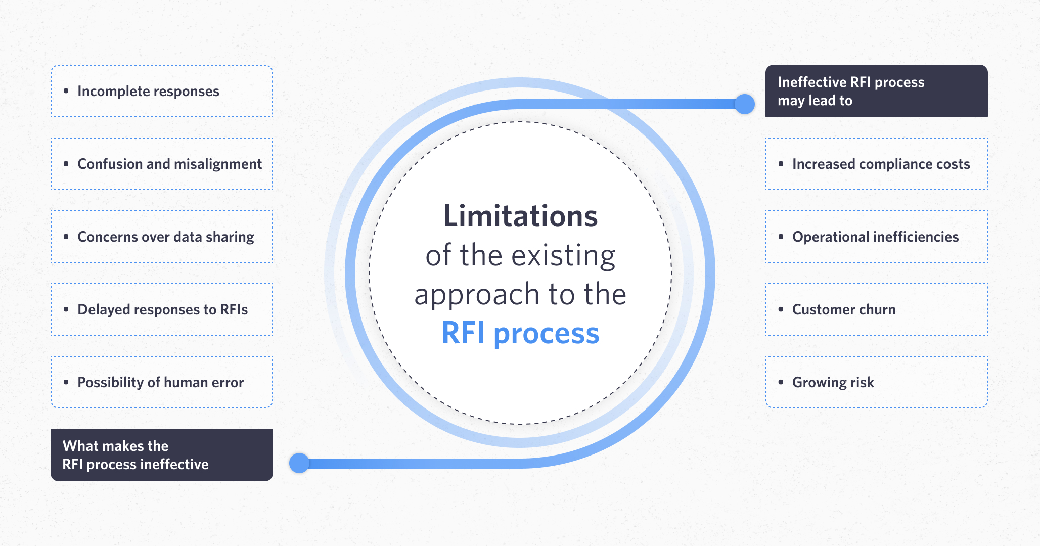 It’s time to streamline your RFI process It’s time to streamline your RFI process
